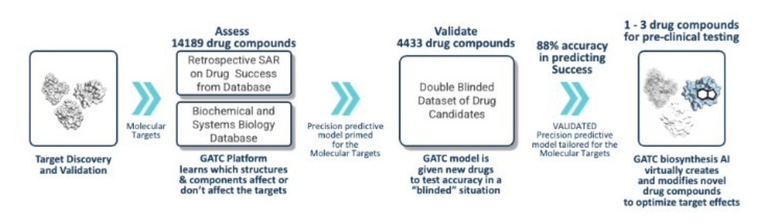 GATC Health Study Demonstrates Drug Candidate Success Predictions 11x ...